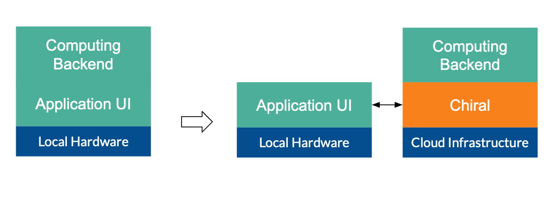 Chiral Computing Cloud | Chiral Ltd.